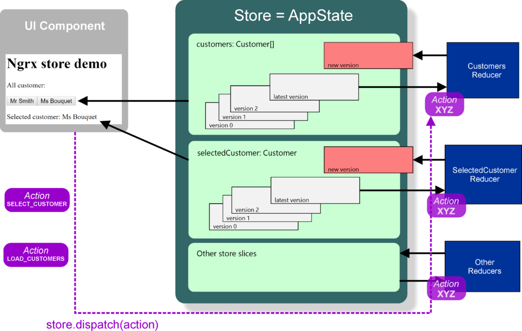 Ngrx Store: Circle Of Life - Frank Paepens